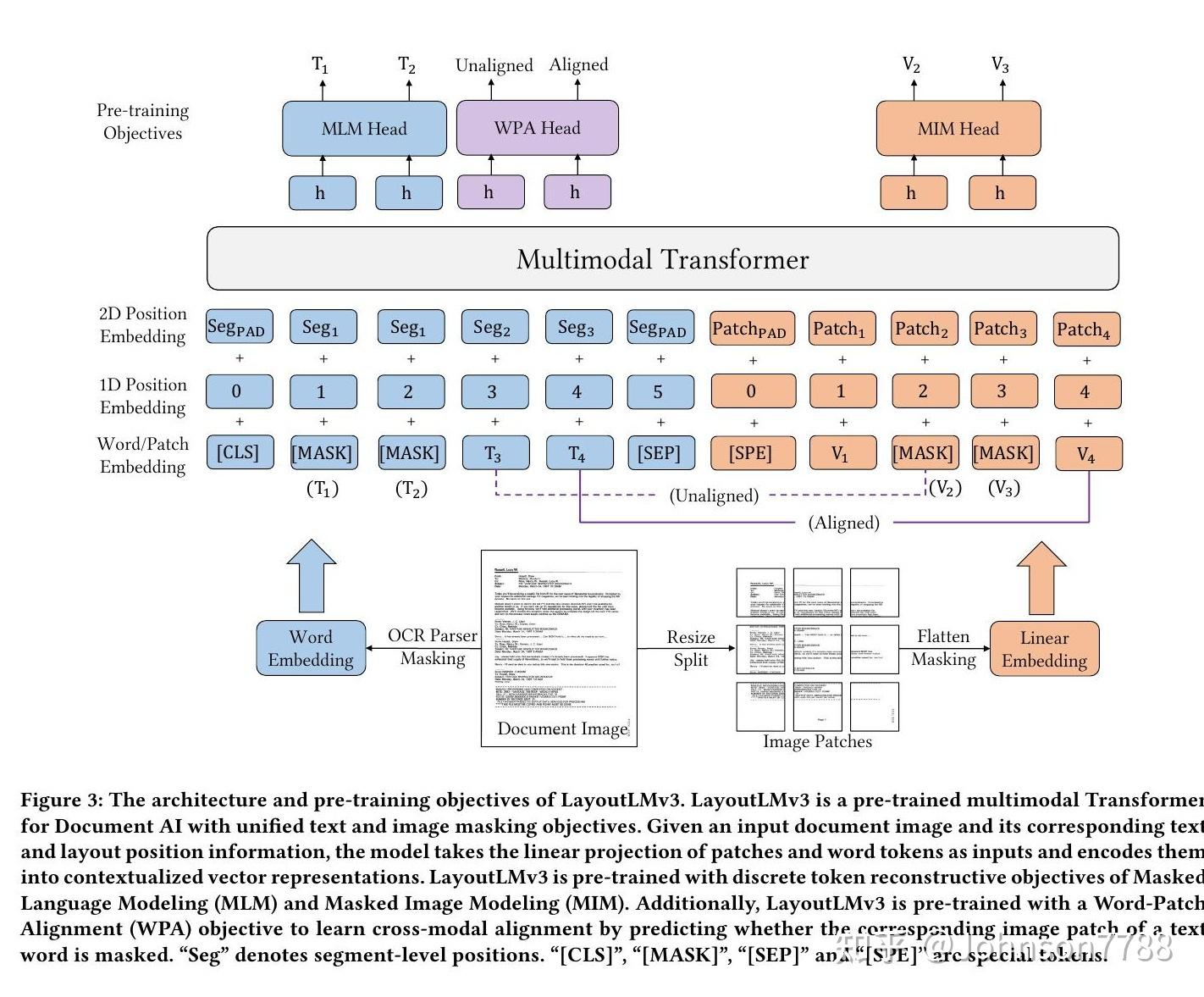 LayoutLMv3：统一文本和图像mask的文档人工智能的预训练 - 知乎
