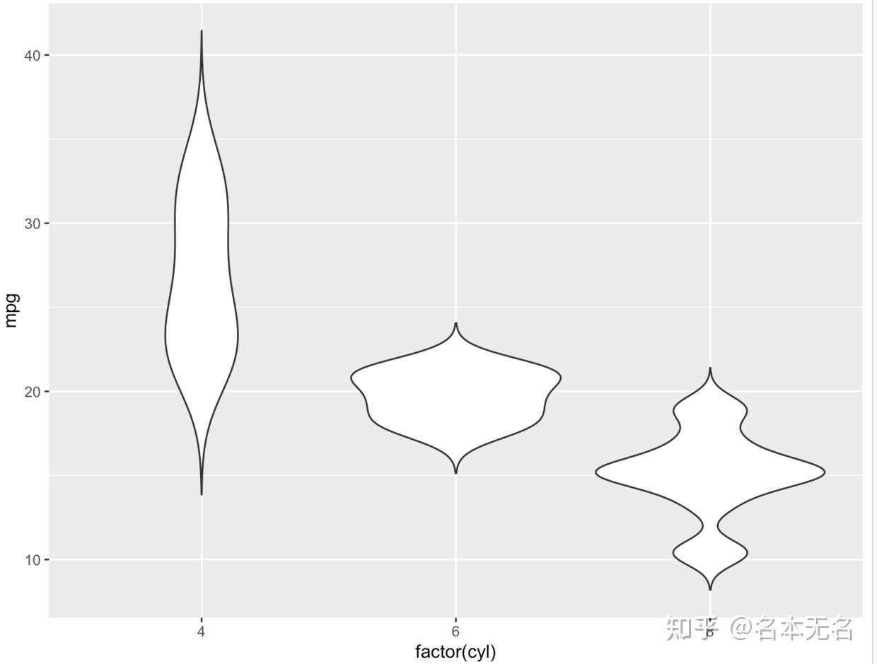R 数据可视化 —— ggplot 箱线图和小提琴图 - 知乎