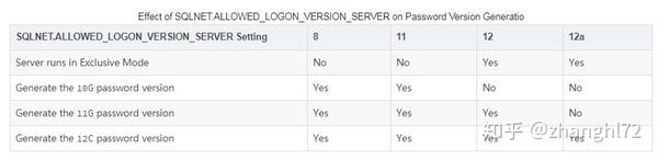 Oracle 低版本客户端连接19c Server报错ora 28040 知乎