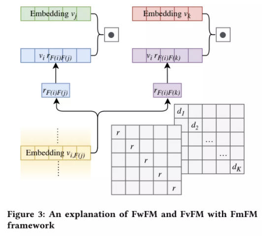 [2021-WWW] 优雅的浅层CTR模型FmFM(Field-matrixed FM, FwFM改进版) - 知乎