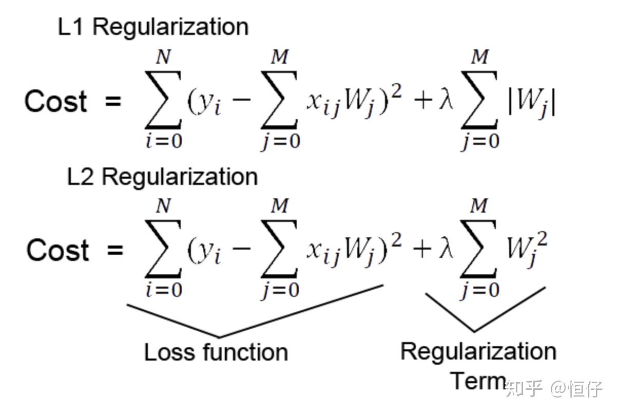 笔记 | 什么是Regularization - 知乎