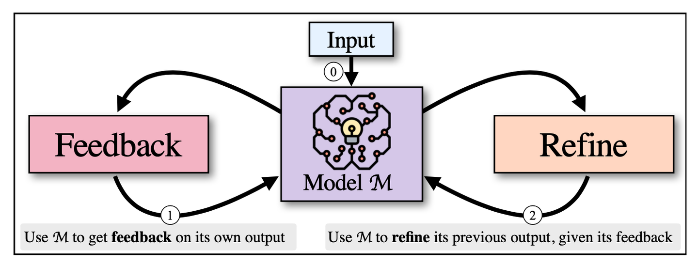 [128] self-refine: 让LLM自己修改outupt - 知乎