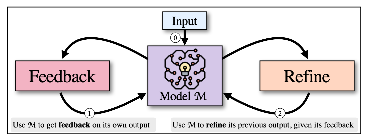 [128] self-refine: 让LLM自己修改outupt - 知乎
