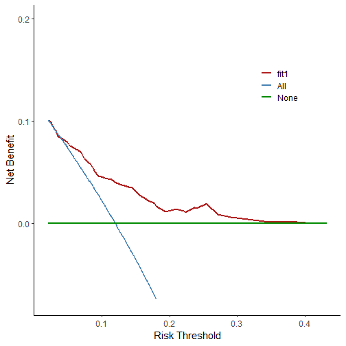 二分类资料的决策曲线DCA绘制 - 知乎