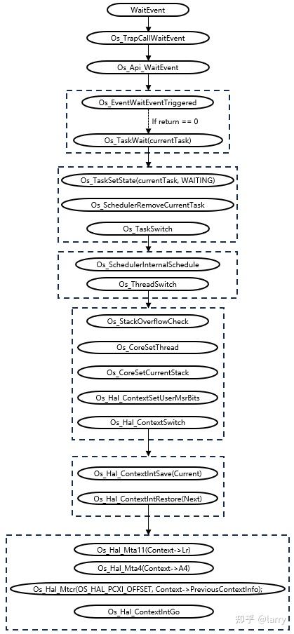 MICROSAR OS：如何进行Task调度？ - 知乎