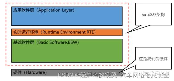 Autosar CyberSecurity之CSM， CryIf，Crypto Driver学习笔记，由浅入深详细，理论讲解软件配置 - 知乎