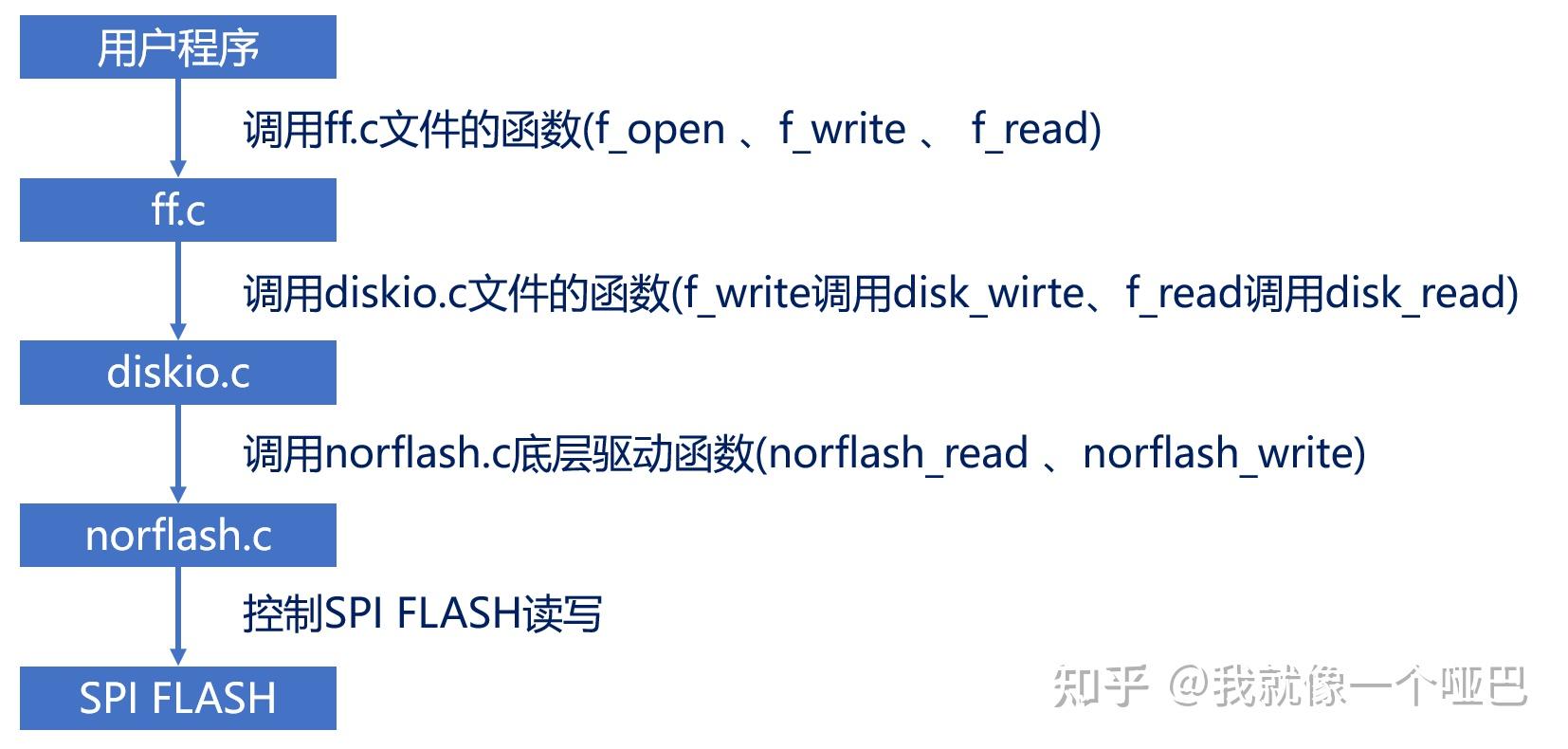 STM32F103正点原子学习笔记系列——FATFS - 知乎