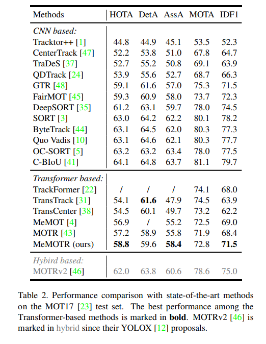 ICCV2023 | MeMOTR：用于多目标跟踪的长期记忆增强的transformer - 知乎