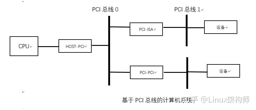 Linux内核：Linux下PCI设备驱动开发详解 - 知乎