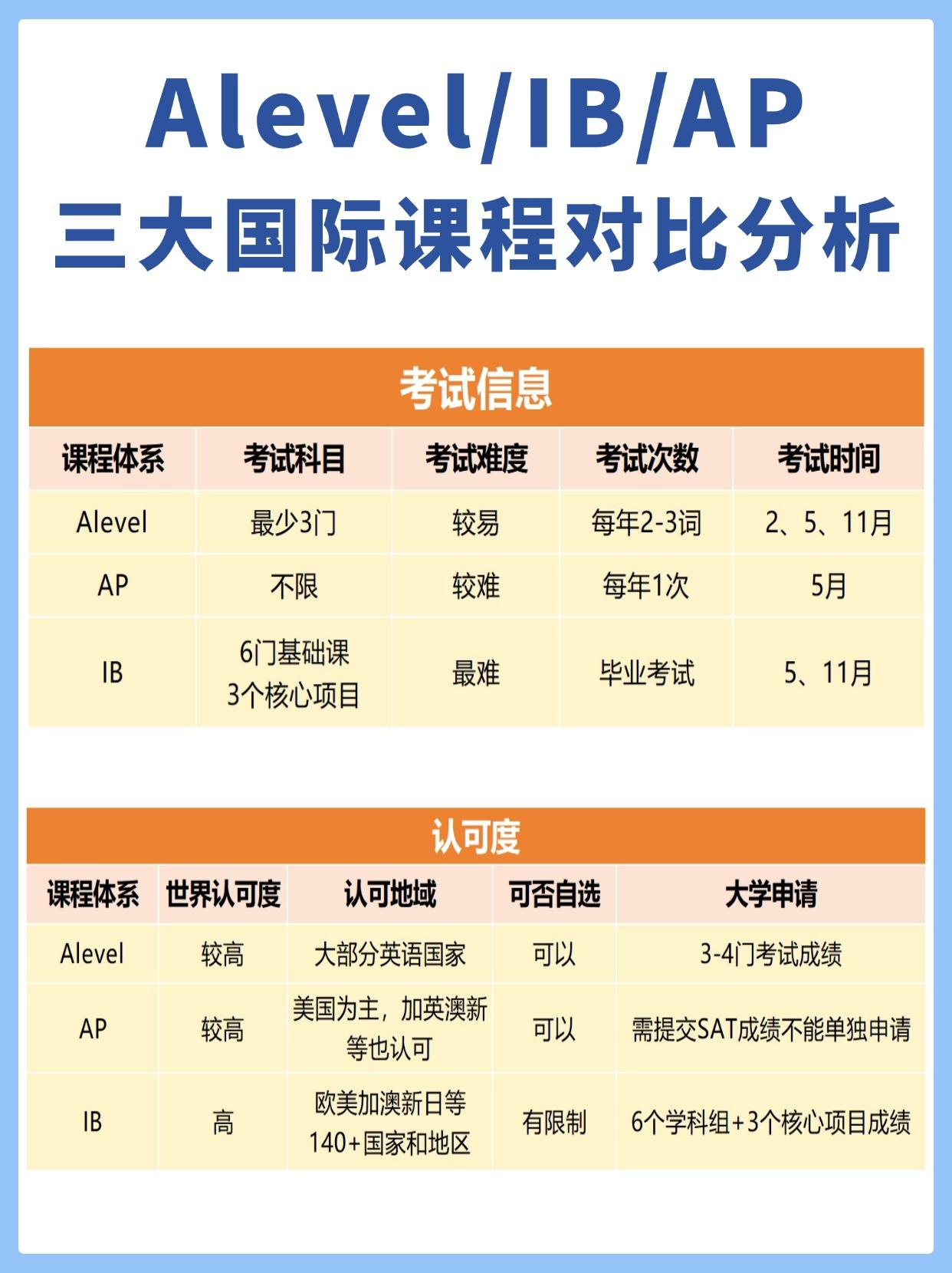 Alevel/IB/AP三大国际课程对比分析图