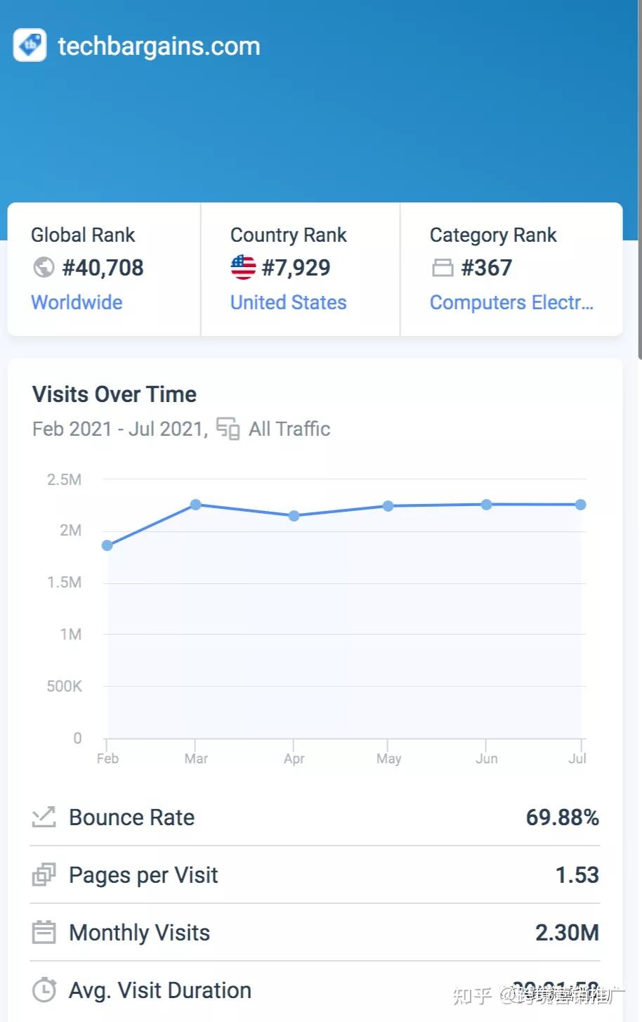 美国站外推广 之 促销折扣网站Techbargains - 知乎