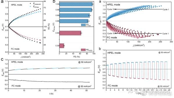 中科院煤化所尹熙团队JPS：颠覆性的高效一体化可逆过氧化氢循环电池 - 知乎