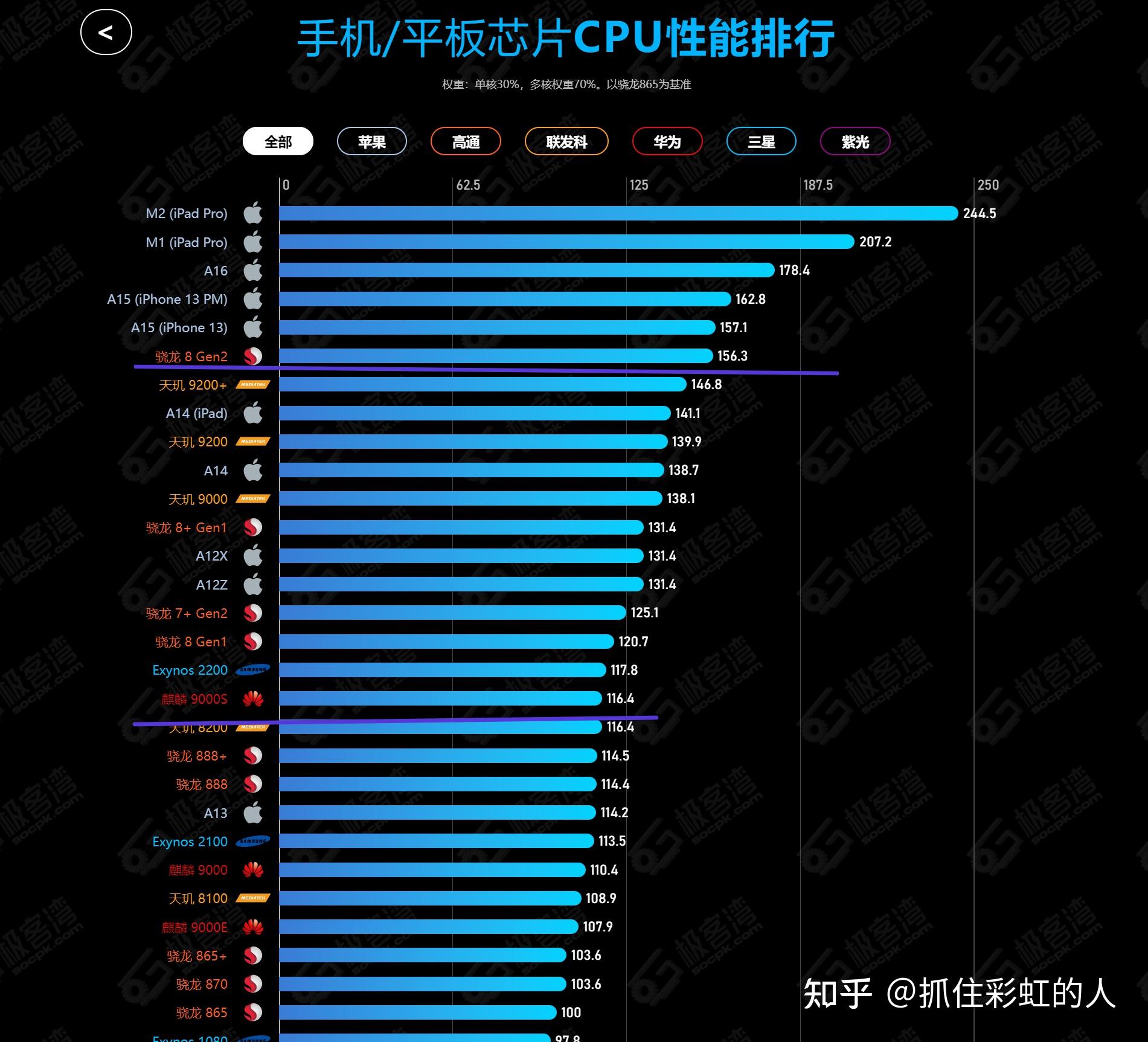 华为Mate60Pro搭载的麒麟9000s和骁龙8Gen2相比谁更强？