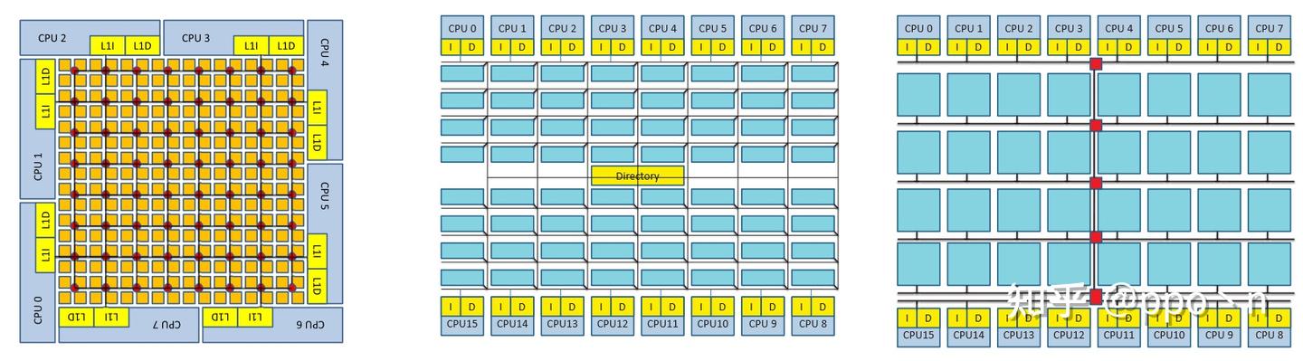 《多核Cache层次》 - 知乎