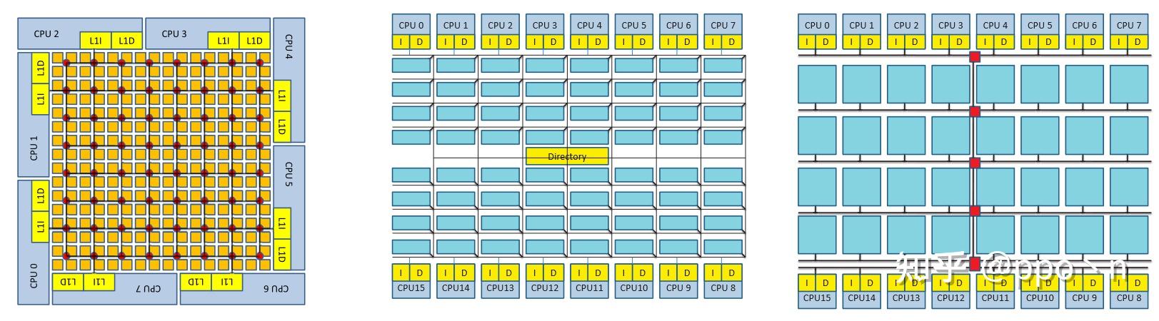 《多核Cache层次》 - 知乎