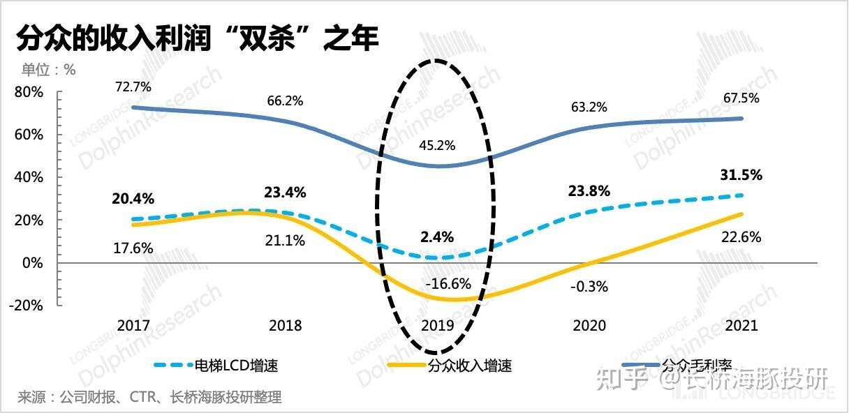详细拆解狼群环伺下的分众传媒，商业模式如何？ - 知乎