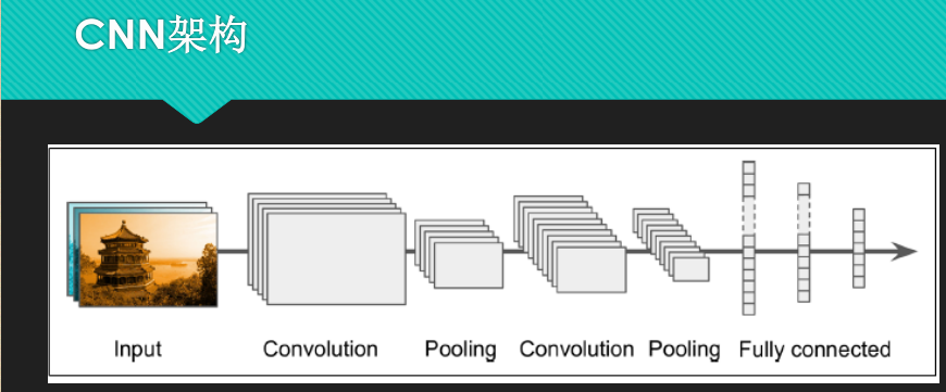 CNN（卷积神经网络）架构 - 知乎