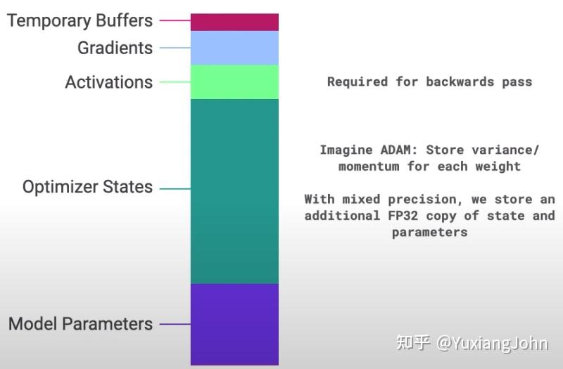 数据并行deep Dive 从dp 到 Fully Sharded Data Parallel (fsdp)完全分片数据并行 知乎