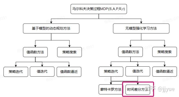 6.无模型强化学习值函数方法——时间差分方法 - 知乎