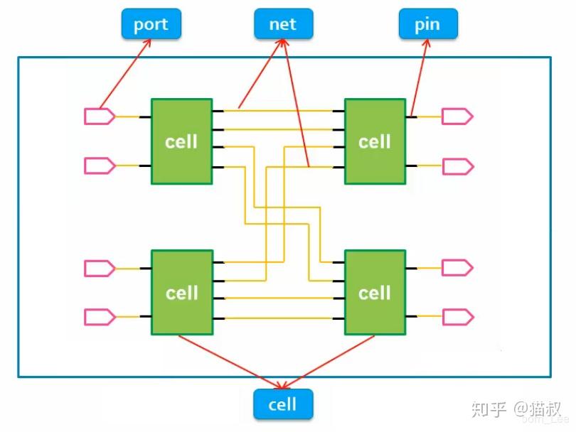 14 FPGA时序约束之Tcl命令的对象及属性 - 知乎