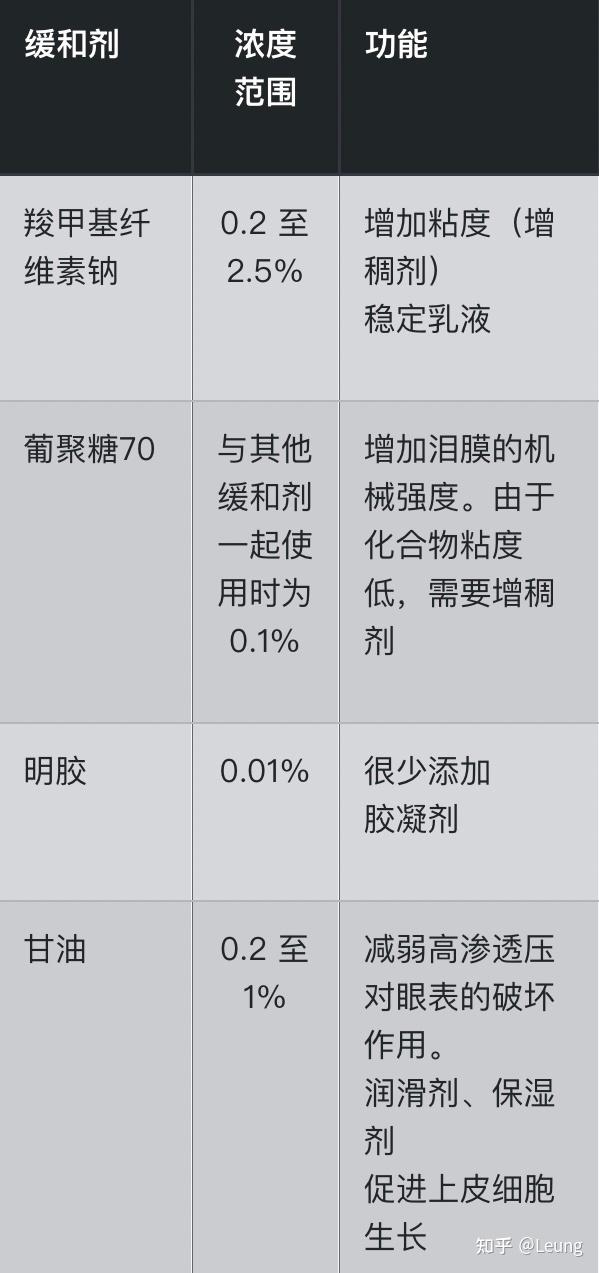 专业解读人工泪液各组分药理毒理 - 知乎