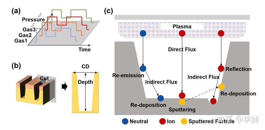 当TCAD遇上AI（人工智能）会碰撞何种火花？Bridging TCAD and AI+又岂止多尺度！ - 知乎