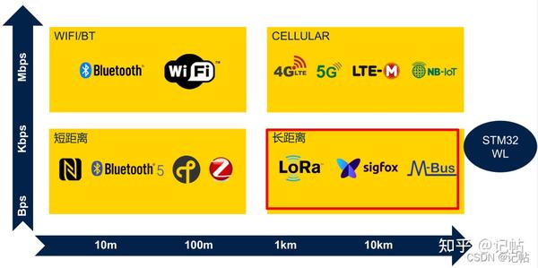 STM32WL55-NUCLEO开发(1)----STM32WL&LoRaWAN介绍 - 知乎
