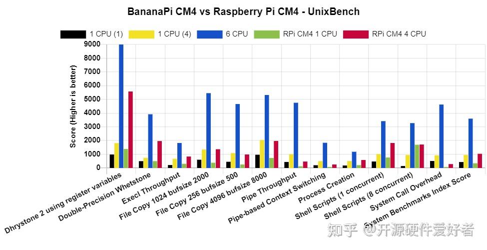 Banana Pi CM4 计算机模组评测（VS 树莓派计算模块 CM4） - 知乎