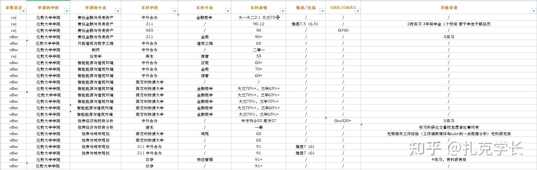 2023fall伦敦大学学院（UCL）录取案例汇总（800+条） - 知乎