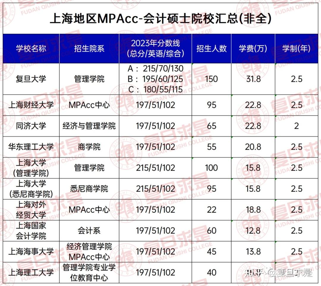 【院校情报】上海地区MPAcc-会计硕士招生情况汇总一览! - 知乎