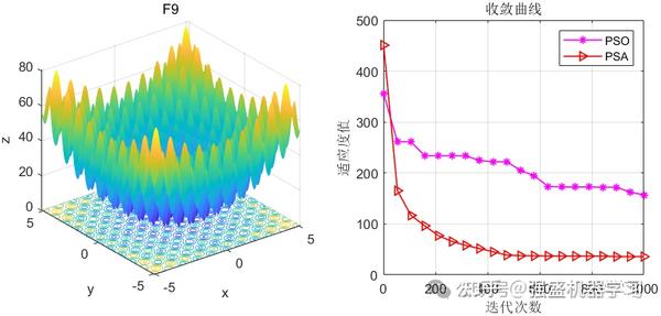 PID搜索优化算法(PSA)-SCI一区新算法-公式原理详解与性能测评 Matlab代码免费获取 - 知乎