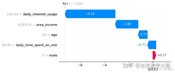 【Python可解释机器学习库SHAP】：Python的可解释机器学习库SHAP - 知乎