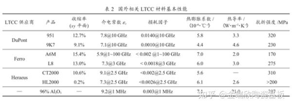 低温共烧陶瓷 （ LTCC） 封装 - 知乎
