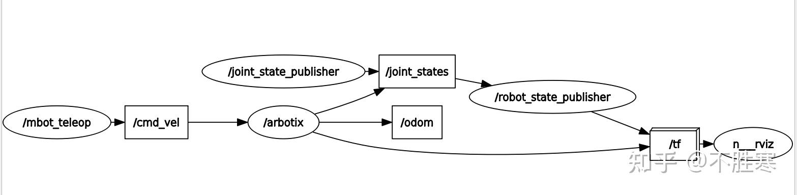 ros1学习笔记-基于noetic - 知乎