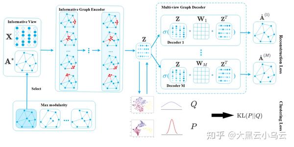 论文阅读：one2multi Graph Autoencoder For Multi View Graph Clustering 知乎 