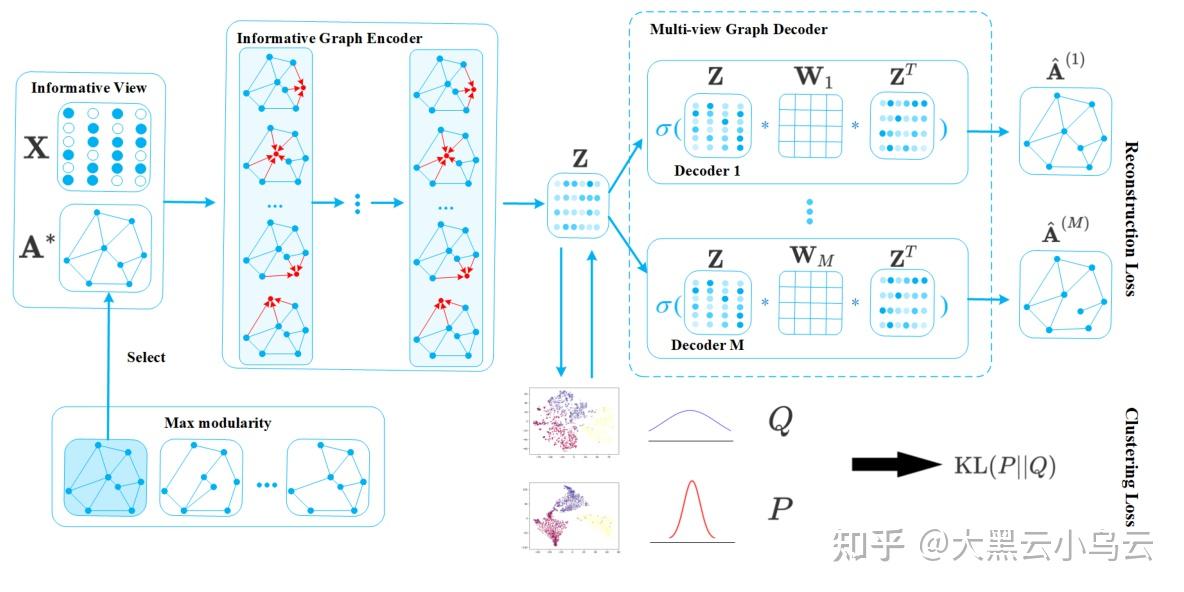 论文阅读:one2multi Graph Autoencoder For Multi View Graph Clustering 知乎