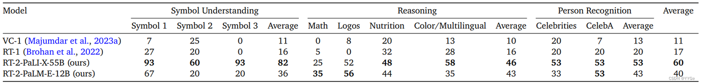 RT-2论文翻译: Vision-Language-Action Models Transfer Web Knowledge to ...