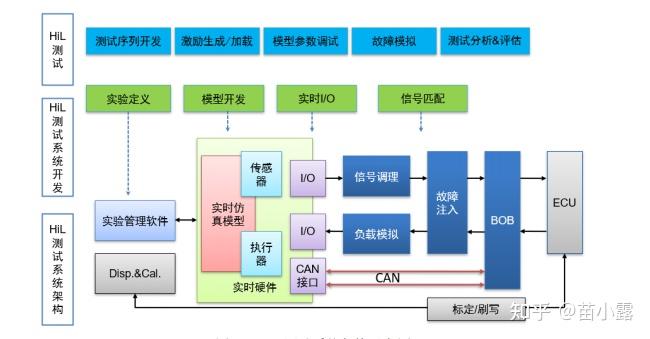 仿真测试-HiL测试全解析 - 知乎