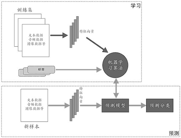 监督学习是什么 知乎