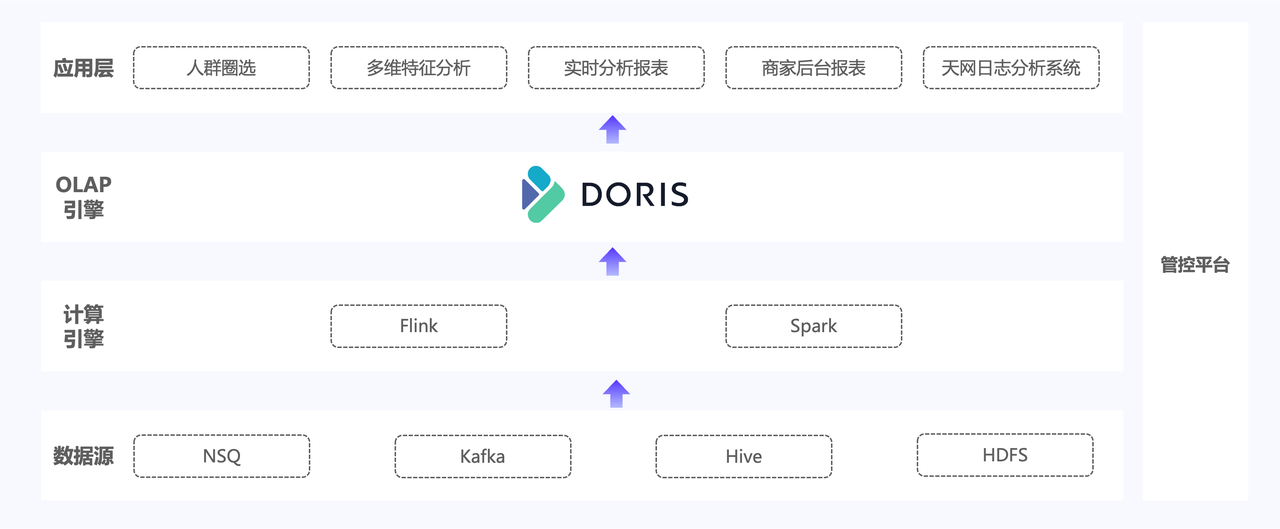 从 Clickhouse 到 Apache Doris：有赞业务场景下性能测试与迁移验证 - 知乎