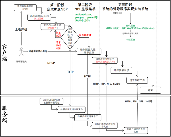 浅谈pxe和ipxe - 知乎