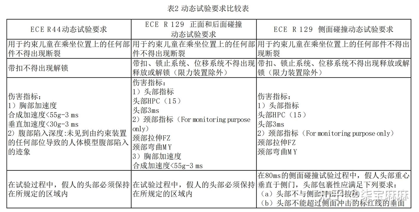 Isize认证安全座椅也分三六九等？专业解读欧洲新规ECE R129