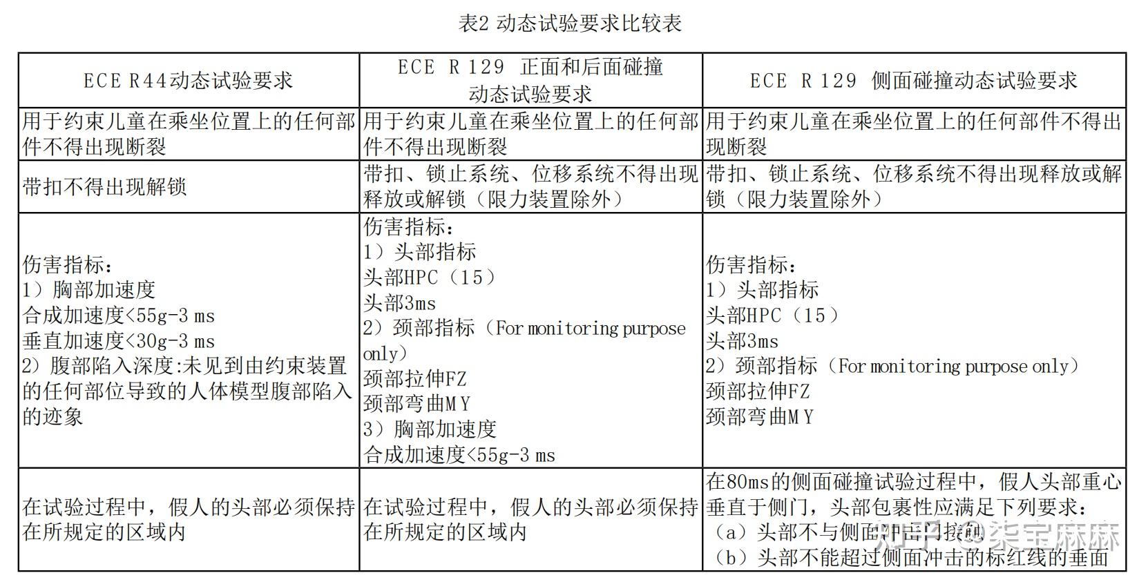 Isize认证安全座椅也分三六九等？专业解读欧洲新规ECE R129 - 知乎
