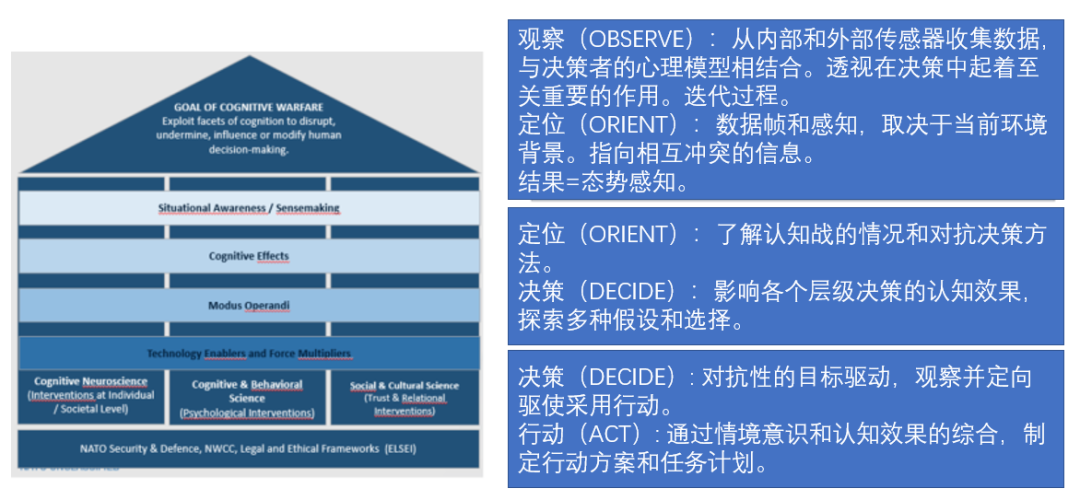 北约创新提出“房屋模型”！揭示认知战的关键技术、典型案例与发展路径 - 知乎