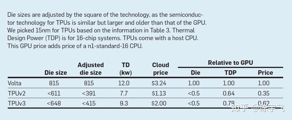 新AI芯片介绍（2）: TPUv2/v3 - 知乎