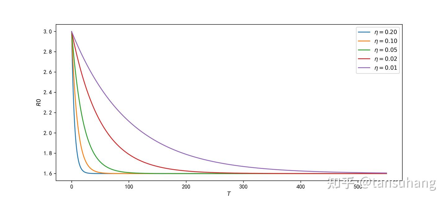 Python与经济金融模型 - Chapt 2 SIR模型模拟新冠疫情 - 知乎