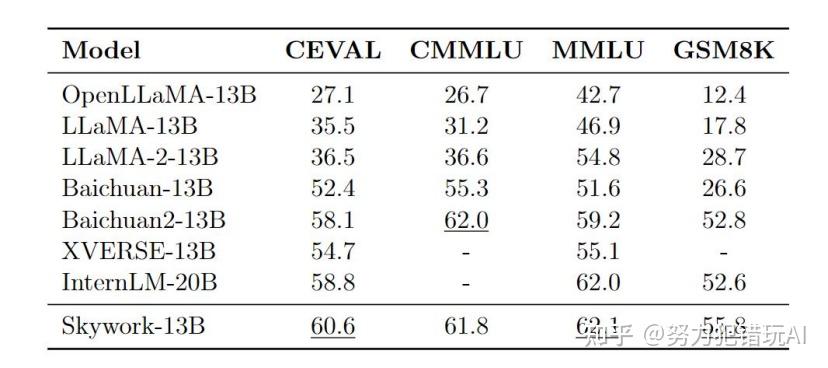 昆仑万维携Skywork-13B打造AI新纪元：600GB中文数据集全球开源 - 知乎