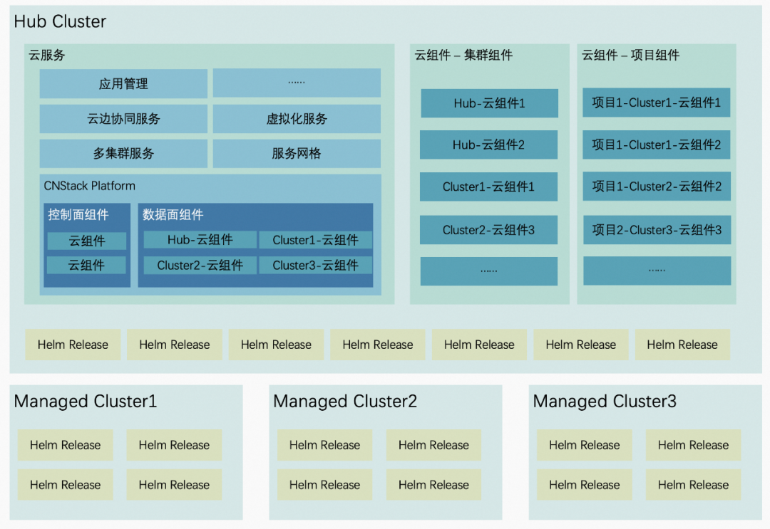 CNStack 云服务&云组件：打造丰富的云原生技术中台生态 - 知乎