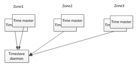 关于Spanner中的TrueTime和Linearizability - 知乎