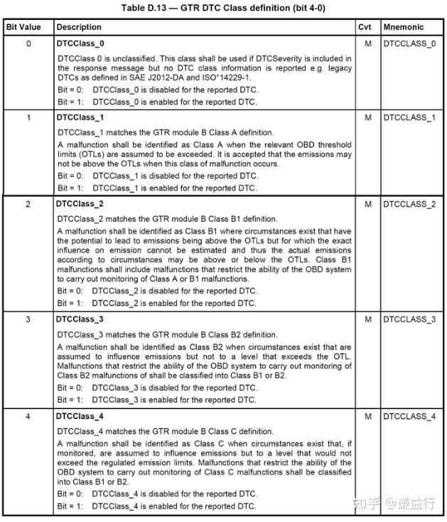 汽车ECU故障诊断功能解析系列4 - 知乎